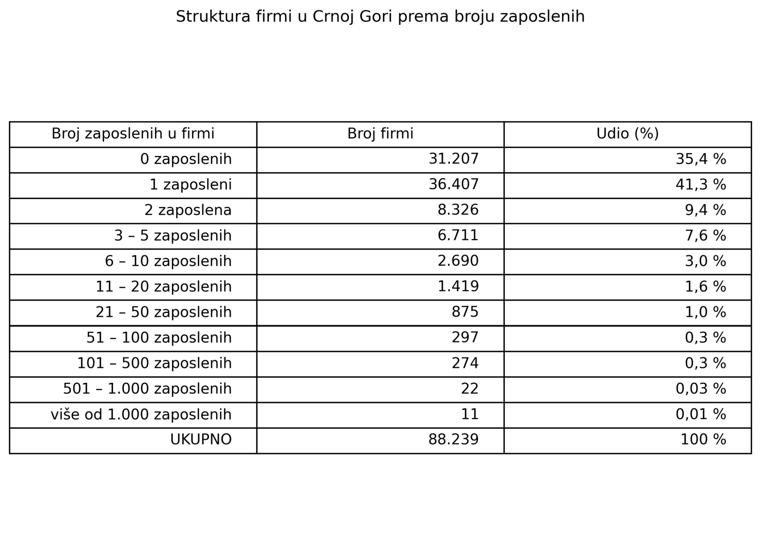 Više od 31 hiljade firmi u Crnoj Gori bez zaposlenih